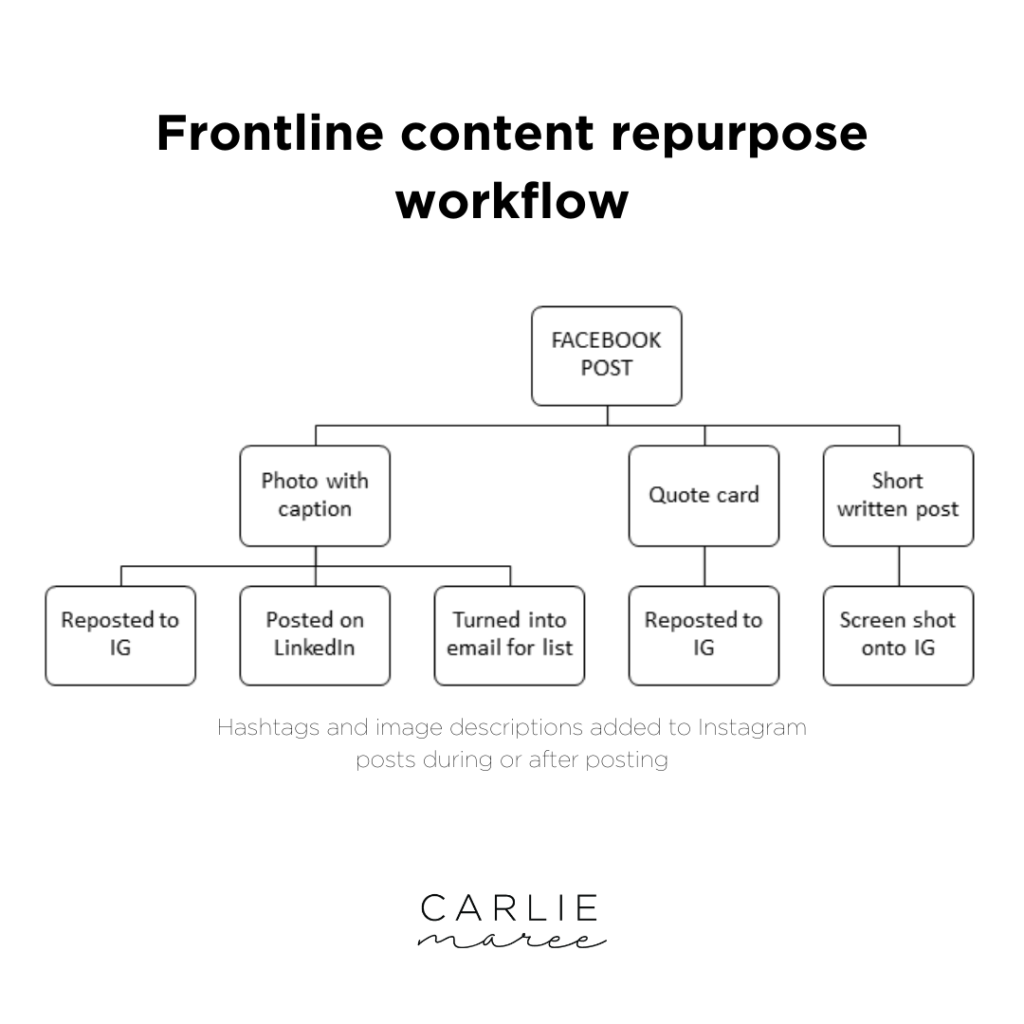 Content workflow examples - Carlie Maree